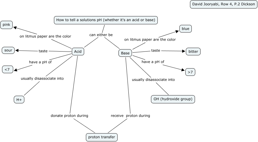 Acids and Bases Concept Map